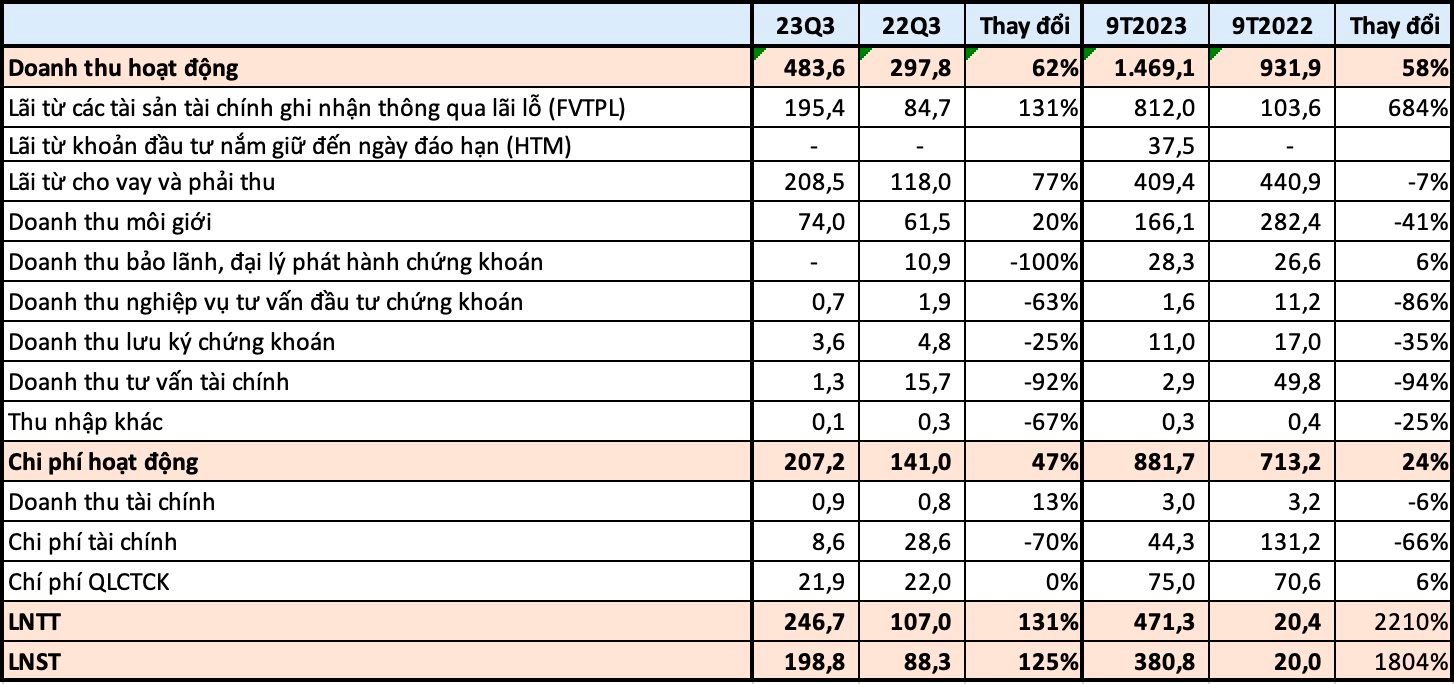 Tự doanh “mát tay” với cổ phiếu ngân hàng, bán lẻ, Chứng khoán SHS báo ...